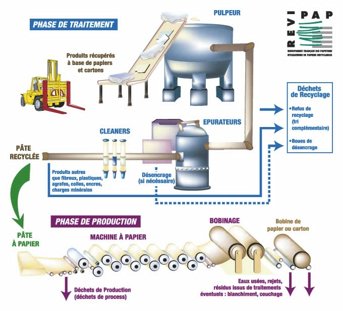 Le process du recyclage